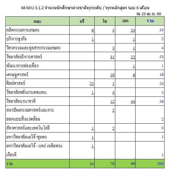 MJU | Monitoring KPI